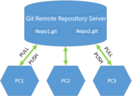 Setup Remote GIT Repository Server on CentOS 7 - Ad Hoc Tutorials